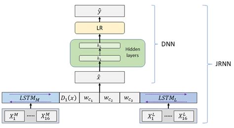 Combined Depiction Of The Dnn And Jrnn Architectures In The Dnn Only