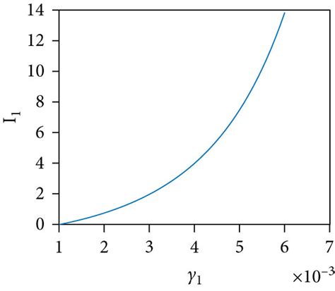 Figure Of Monotonicity Test To The Parameters Of System 1 4 Vs Download Scientific Diagram