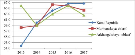 The Dynamics Of The Integral Indicator In The Regions Download Scientific Diagram