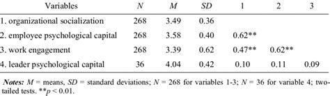 Means Standard Deviations And Correlation Coefficients Download