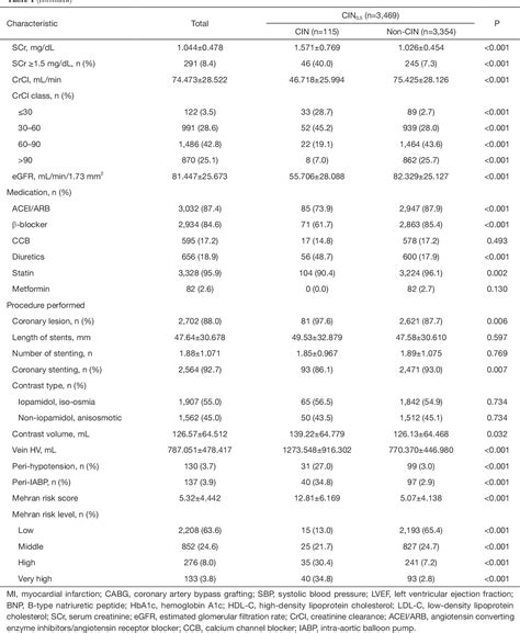Table 1 From Simple Pre Procedure Risk Stratification Tool For Contrast