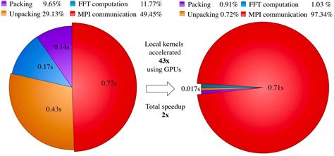 heffte a widely applicable cpu gpu scalable multidimensional fft