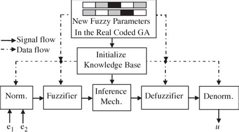 Figure 2 From An Effective Real Coded Ga Based Fuzzy Controller For