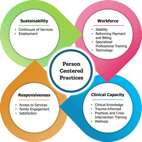 Performance Based Contracting MyODP