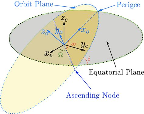 Perifocal Frame Of The Satellite Download Scientific Diagram