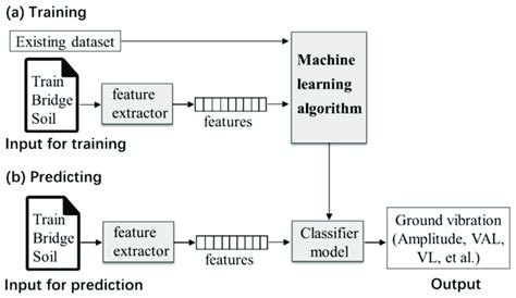 Flowchart Of Environmental Vibration Prediction Based On Machine Learning Download Scientific
