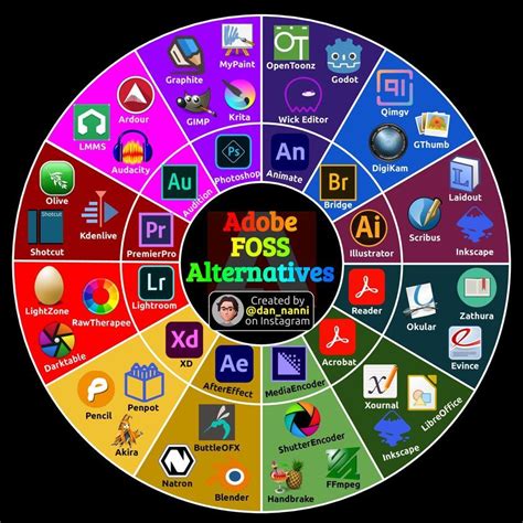 Free And Open Source Alternatives To Adobe Software