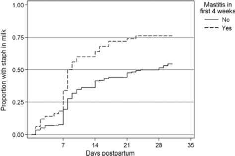 Time To First Isolation Of Staphylococcus Aureus In Milk Following