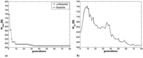 7 Example 1 A Best And B Average Values Of The Objective Function