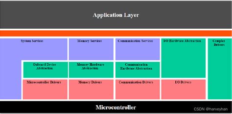 【autosar入门与实践专辑】autosar简介atuosar Csdn博客