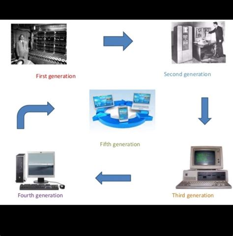 Fifth Generation Computers