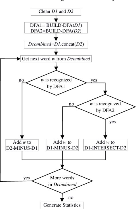 Figure 1 From Measuring Documents Similarity Using Finite State