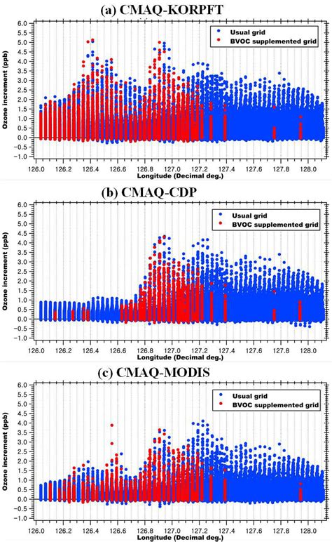 Longitudinal Distribution Of The Incremented Ozone Concentrations Due