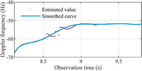 Doppler Frequency Estimation Curve Download Scientific Diagram