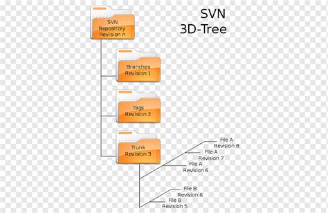 Apache Subversion Computer Software Visualsvn Collabnet Version Control Tree 3d Angle Text