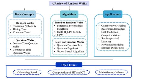 The Framework Of Random Walks Review Download Scientific Diagram
