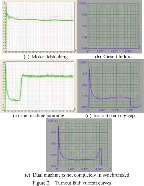 Figure 6 From The Railway Turnout Fault Diagnosis Algorithm Based On Bp Neural Network