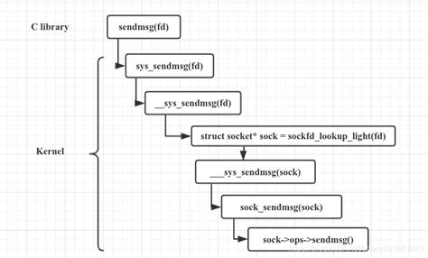 Socket与sock的联系socket与socks Csdn博客