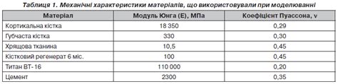Порівняльний аналіз даних напружено деформованого стану математичних моделей індивідуального