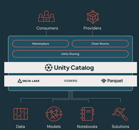 Whats New With Data Sharing And Collaboration Summer 2025 Databricks Blog