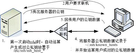 Linux学习ssh 服务 小超不挑食 博客园