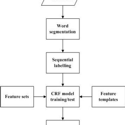 CRF Model Architecture Download Scientific Diagram