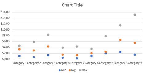 How To Have Graph A Min Max Average Chart With Multiple Categories