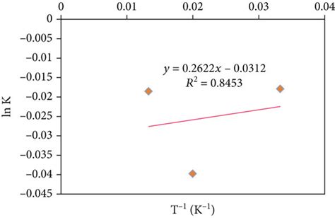 The Arrhenius Plot For Activation Energy Determination Download The Arrhenius Plot For Activation Energy Determination Download