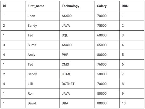 db2 sql delete duplicate data from the table by sumit goyal medium