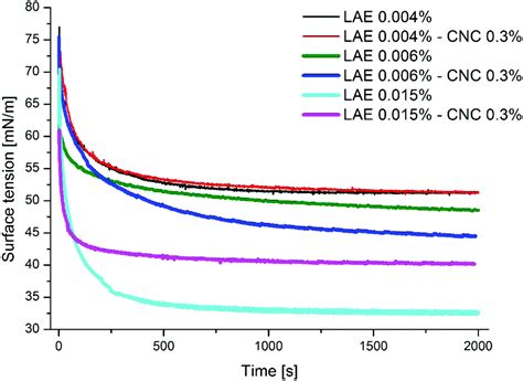Correction Viscoelastic Interfaces Comprising Of Cellulose Nanocrystals And Lauroyl Ethyl