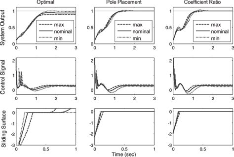 Robustness Evaluation Of The Optimal Pole Placement And Coefficient Download Scientific