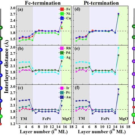 Interlayer Distances As The Function Of The Layered Orders I Th Ml For Download Scientific