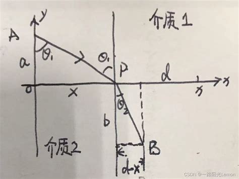 Snell定律（折射定律）之导数的应用 Csdn博客