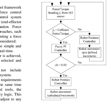 Flowchart Of The Fuzzy Pi Controller Download Scientific Diagram