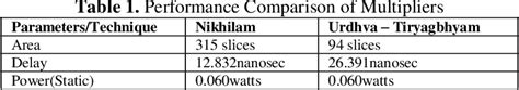 Table 1 From Design Of Rsa Processor And Field Arithmetic Of Ecc With