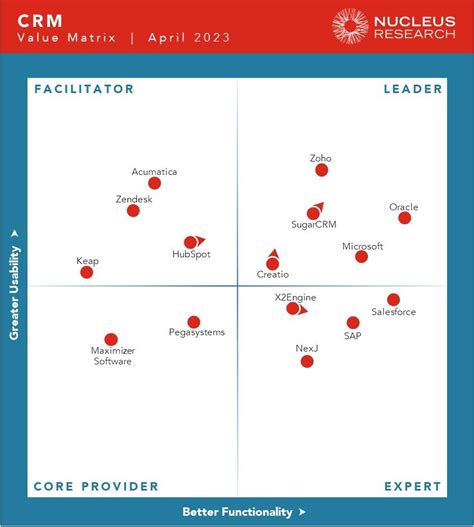 Oracle Leading The Race Crm Tech Value Matrix Sarah George