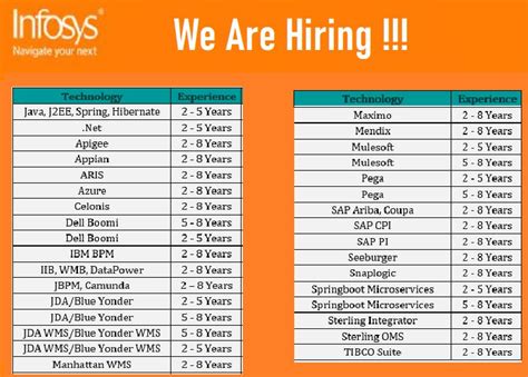 Infosys Appian Pega Ibmbpm Dotnet Java Infosysjobs Mulesoft