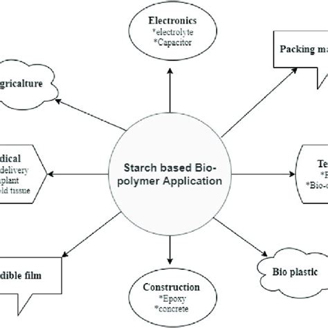 The Schematic Diagram For Application Of Starch Based Biopolymer Download Scientific Diagram