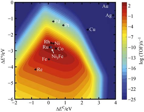 Two Dimensional Volcano Contour For The Production Of Methane From