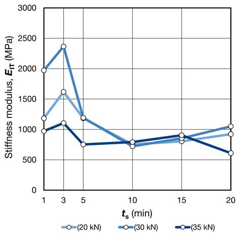 Stiffness Modulus Depending On The Static Compaction Time Download