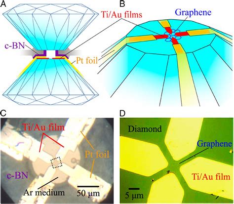Large Bandgap Of Pressurized Trilayer Graphene Pnas