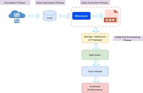 Proposed Framework For Generating Datasets And Performance Evaluation