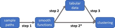 Figure 1 From Review Of Clustering Methods For Functional Data Semantic Scholar