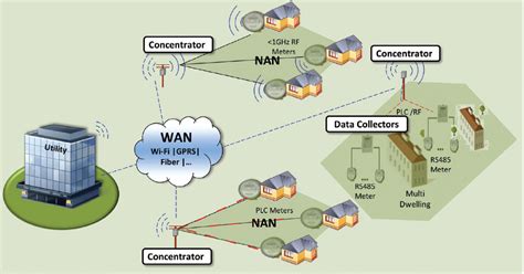 smart grid data concentrator dev kit runs linux