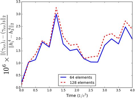 The L2 Norm Of The Difference Between Two Coarse Resolutions And One