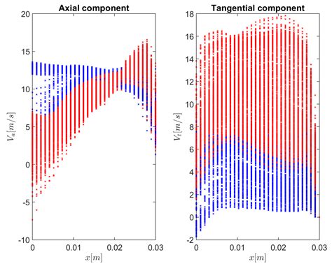 Energies Free Full Text Data Driven Prediction Of Unsteady Vortex
