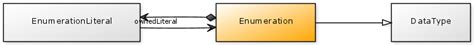 Enumeration