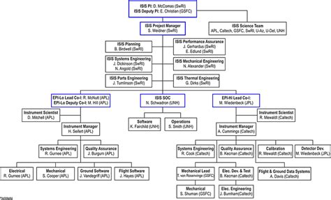 Data Science Org Chart Organizational Chart For The Integrated Science