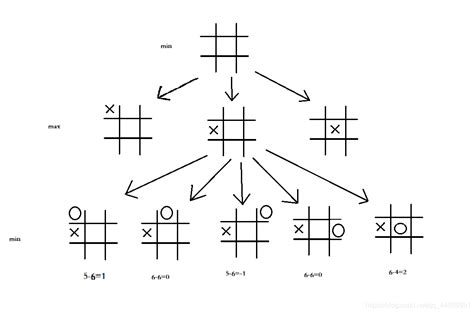 人工智能——基于alpha Beta剪枝算法的井字棋游戏井字棋剪枝算法图 Csdn博客
