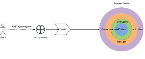 kitex 泛化调用案例：基于 api 网关的支付开放平台 kitex泛化调用原理 csdn博客